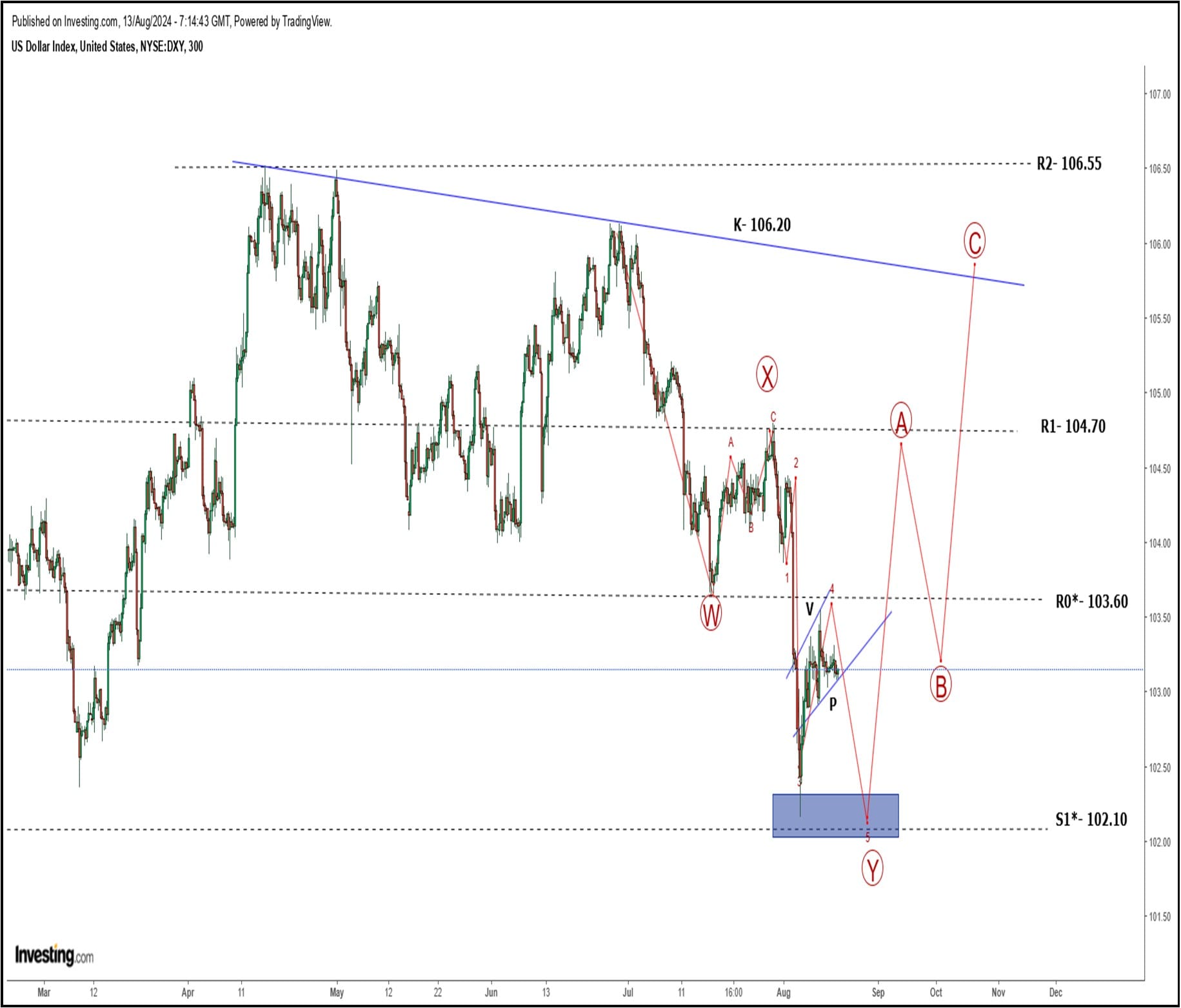 US Dollar Weekly Report – 13 Aug 2024 | hicfin.com