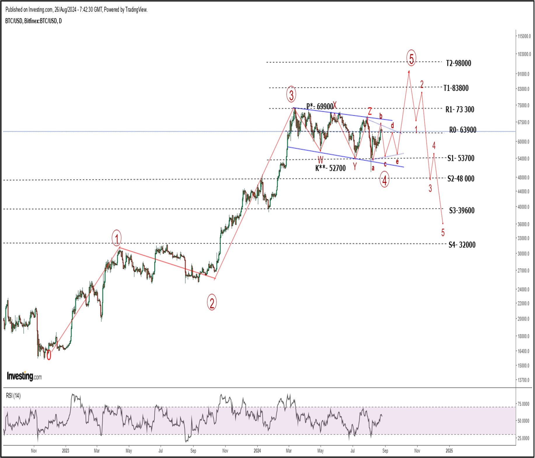 Weekly Cryptocurrency report – 26 Aug 2024 | hicfin.com