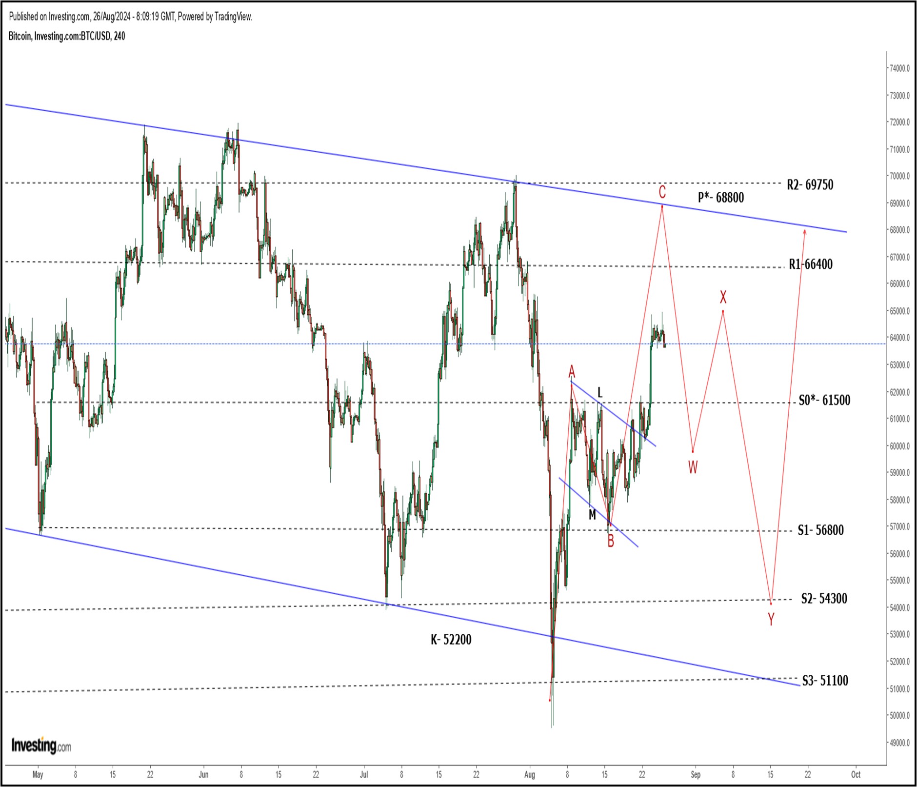 Weekly Cryptocurrency report – 26 Aug 2024 | hicfin.com